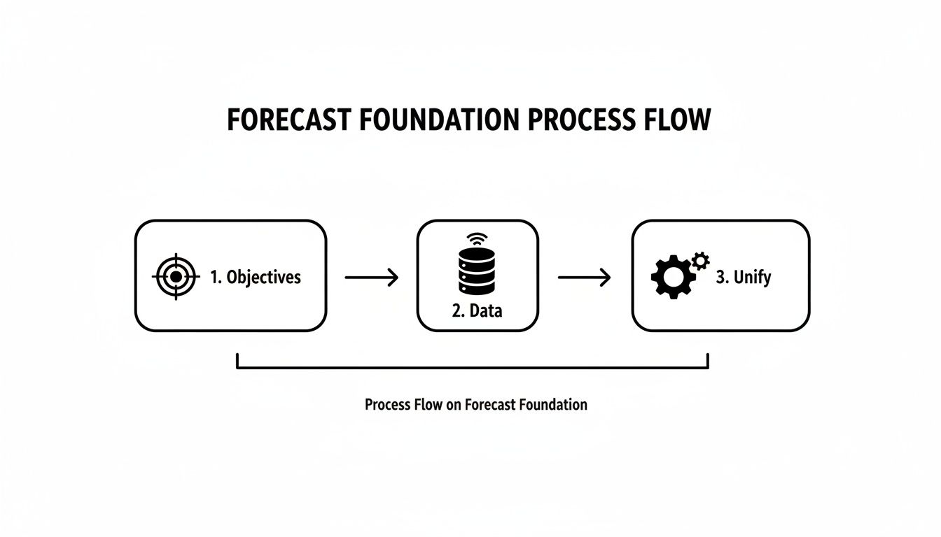How to Create a Financial Forecast That Powers Growth – Vizule ...