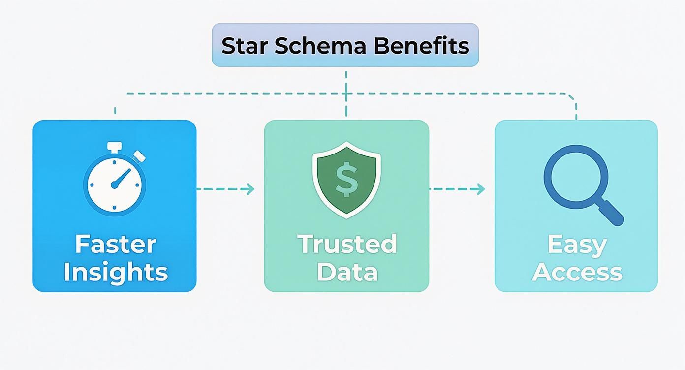 Star Schema Data Modeling For Trusted Business Insights