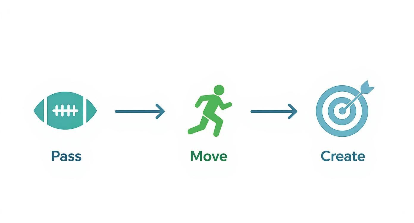 Master Passing and Moving Drills in Football – SoccerWares