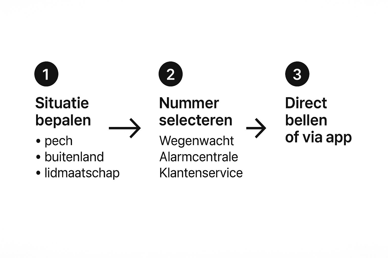 Het juiste ANWB contact nummer voor elke situatie