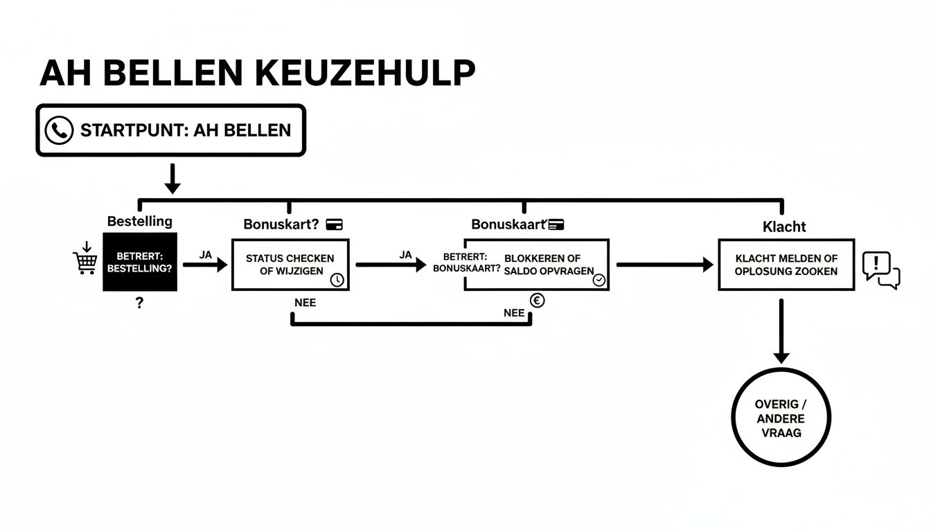 Albert Heijn Telefoonnummer: Snel de klantenservice bereiken