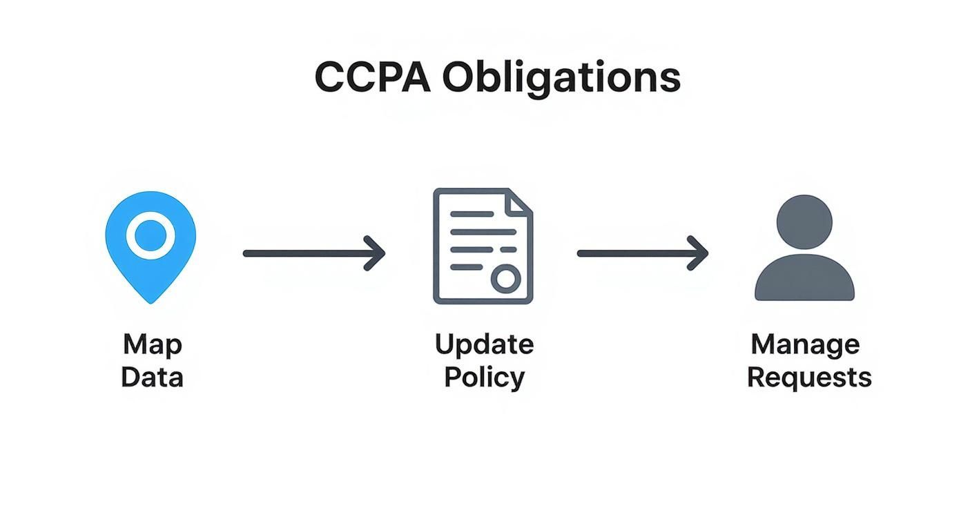 What Is CCPA Compliance A Guide for Modern Businesses - CartBoss