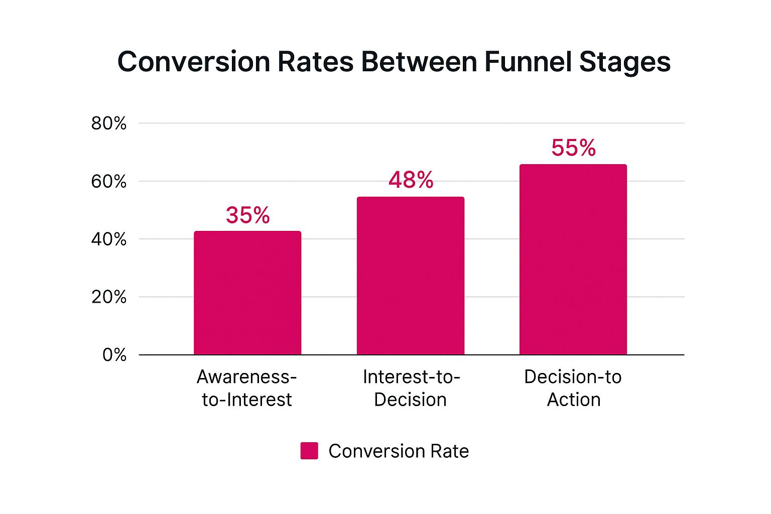 Conversion Funnel Optimization Tips to Boost Your Sales - CartBoss