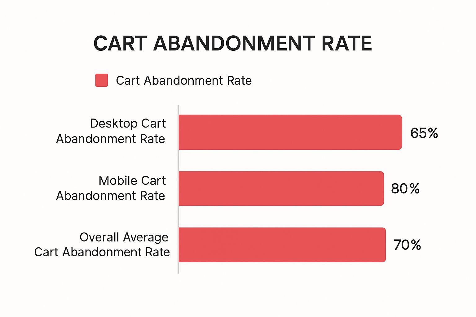 How to Reduce Cart Abandonment: Top Strategies to Boost Sales - CartBoss