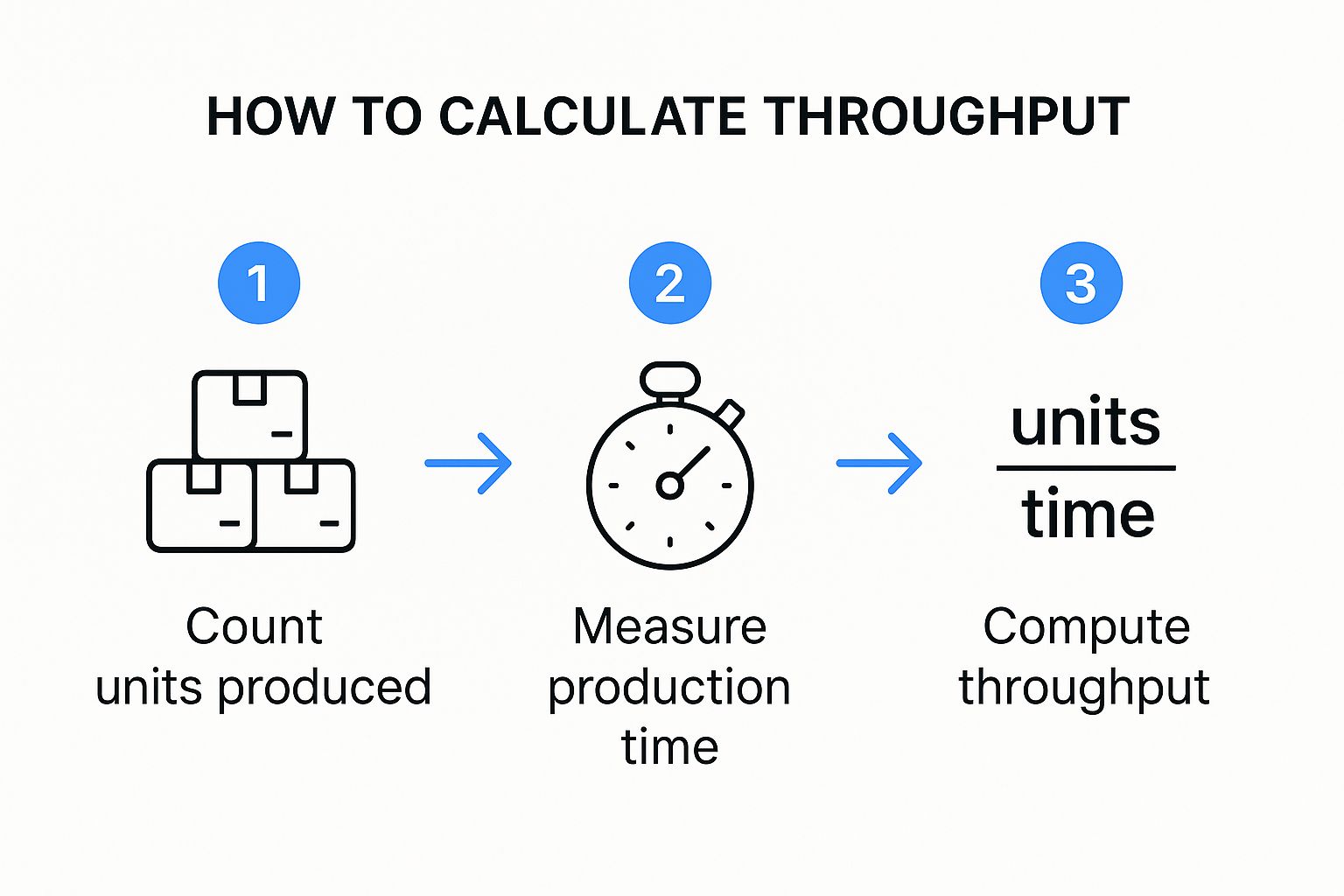 How to Measure Throughput: Simple Tips & Strategies