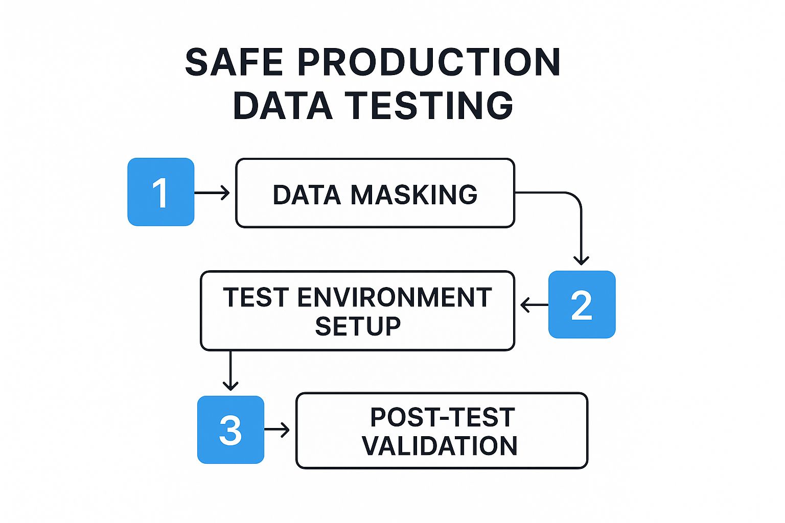 Testing with Production Data: Proven Strategies