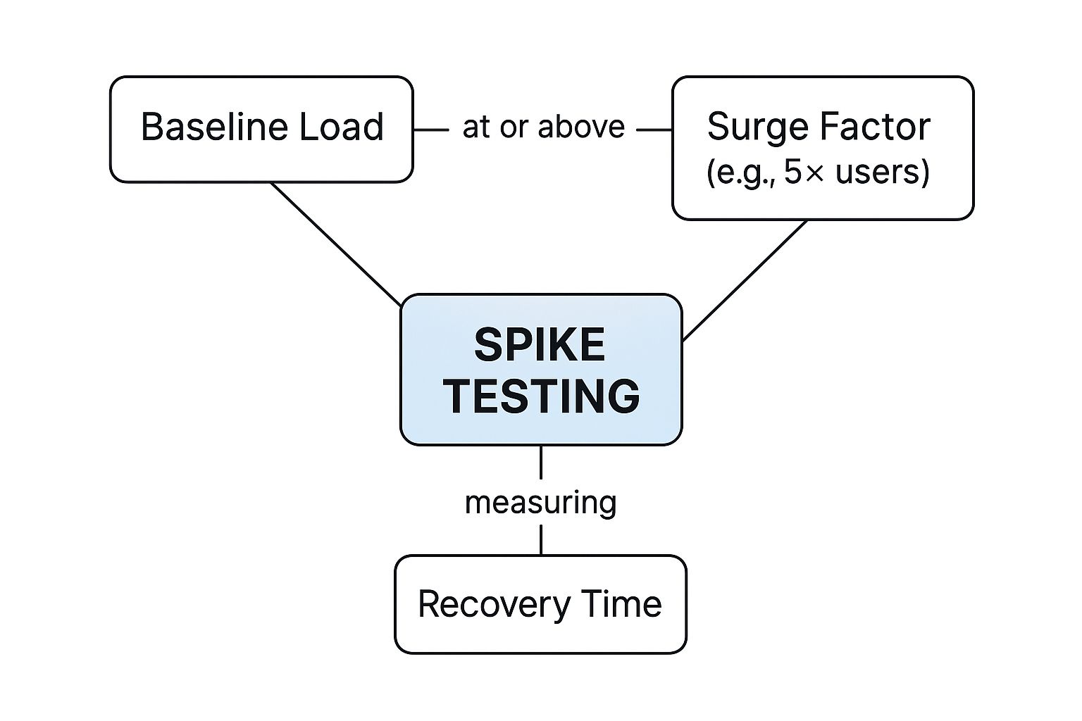 Understanding Performance Testing Types