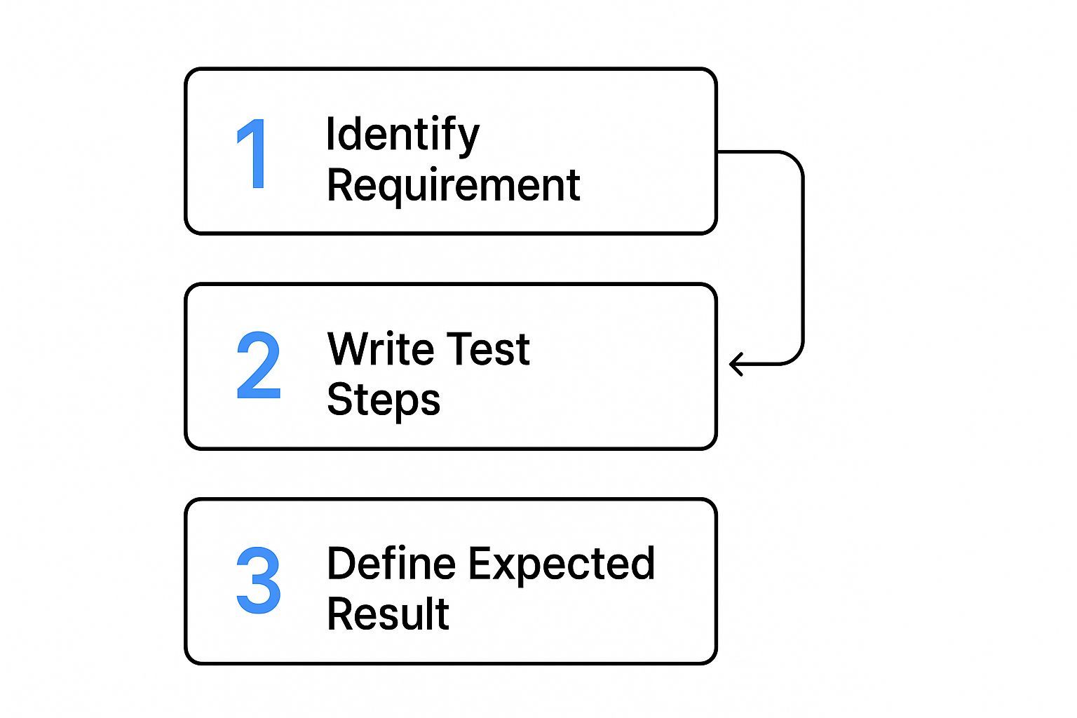 How to Create a Test Case That Actually Works