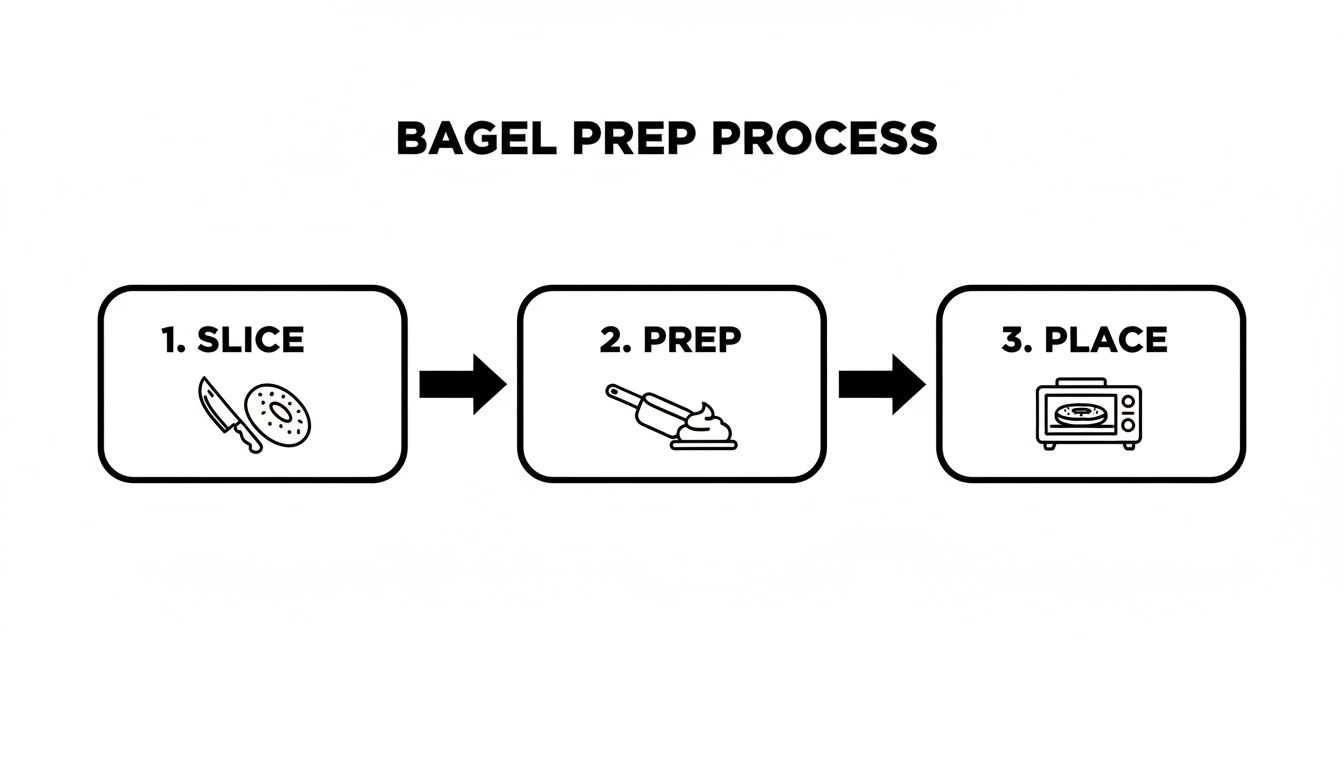 The Ultimate Guide to the Perfect Toaster Oven Bagel