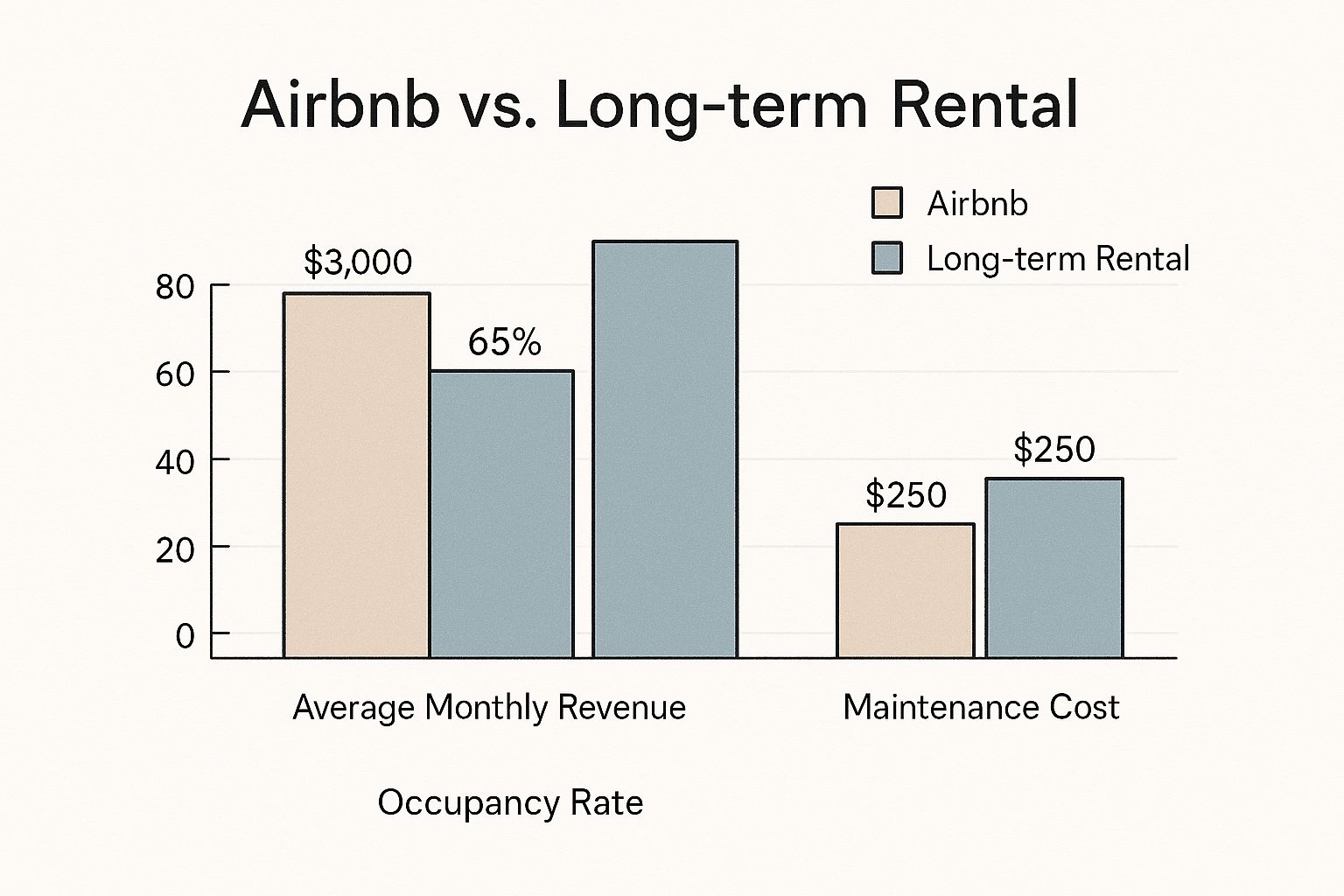Airbnb vs Long Term Rental Profitability Guide | Global Property Management