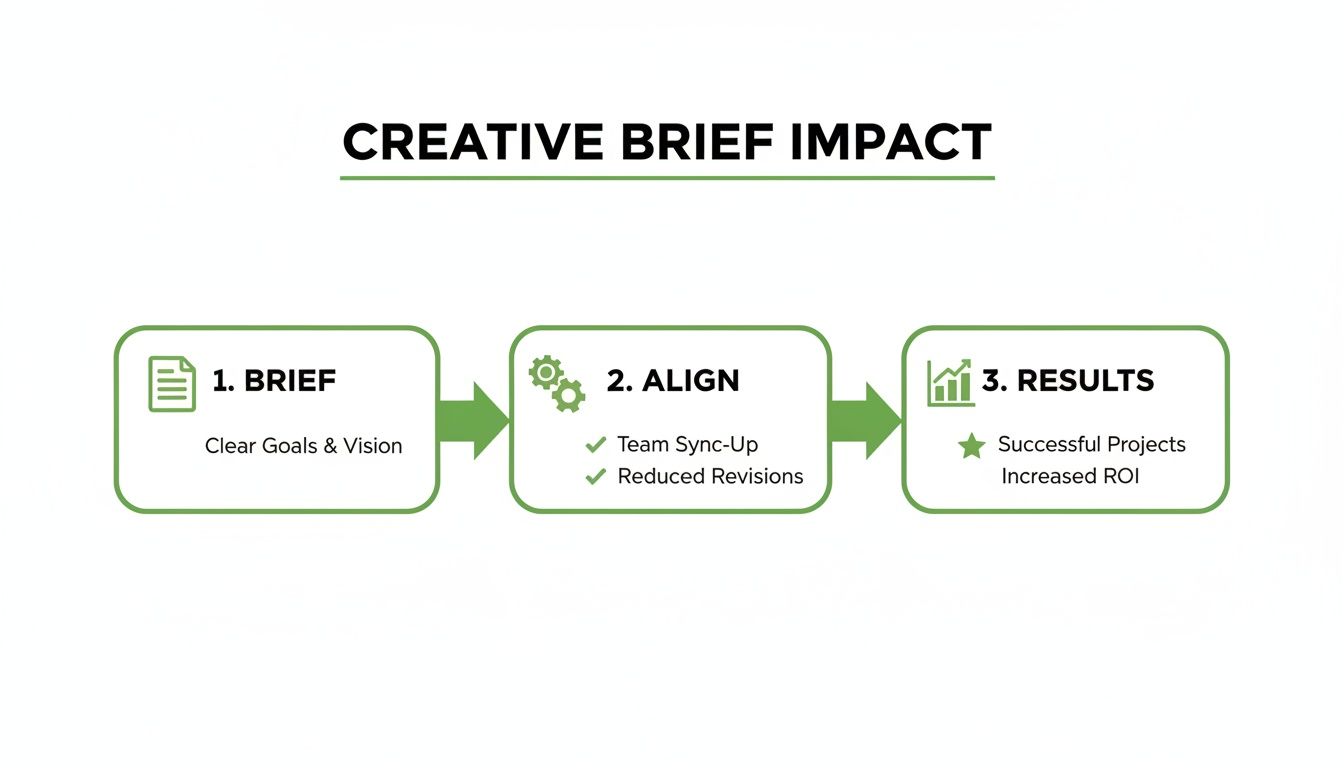 How to Write a Creative Brief That Inspires Amazing Work