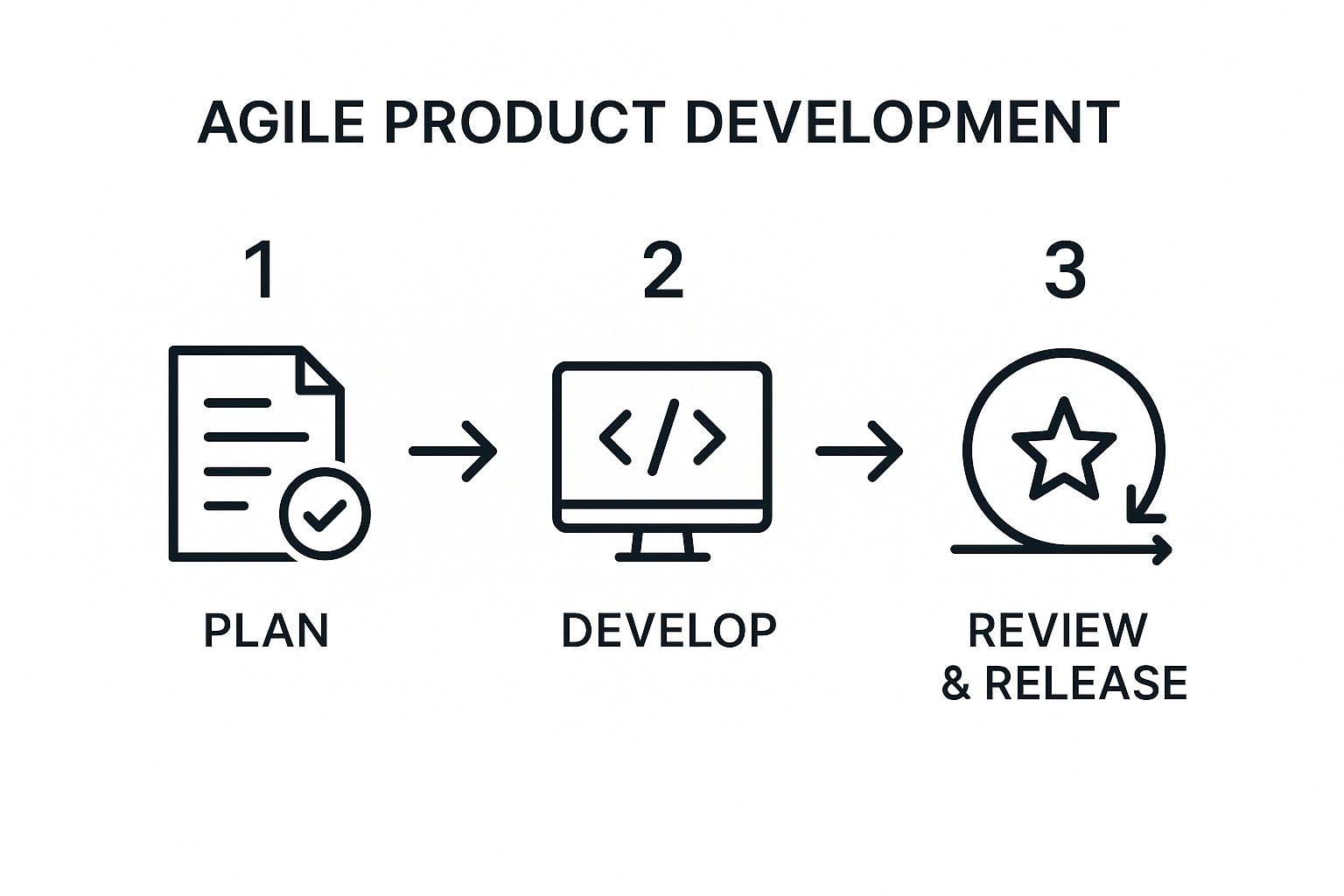 A PM's Guide to the Agile Product Development Process