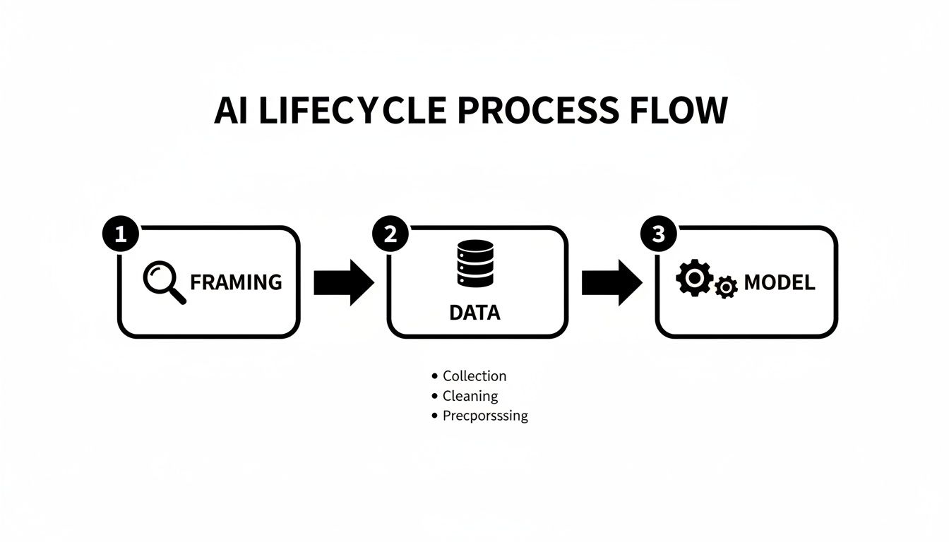A Practical Guide to Artificial Intelligence Product Management