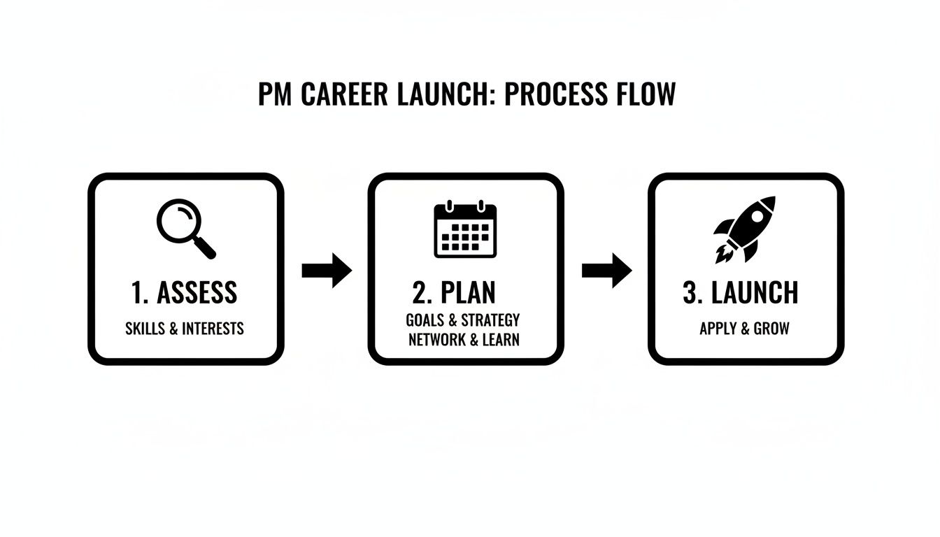 Breaking into product management: Your fast-track to PM success