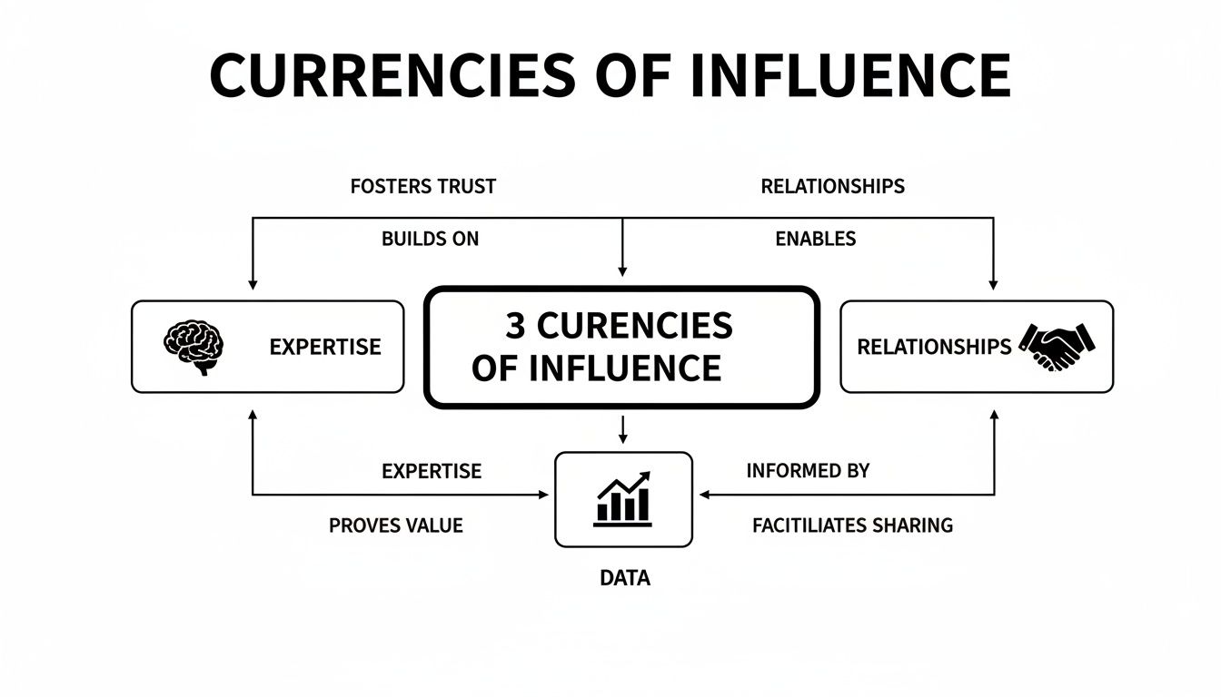 How to Influence Without Authority: A Product Manager's Guide