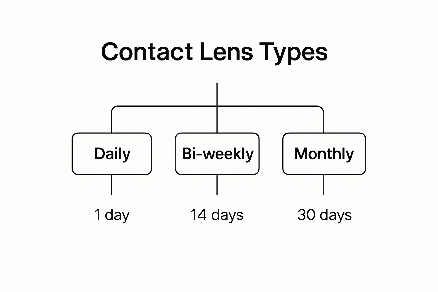 How Long to Wear Contacts Safely