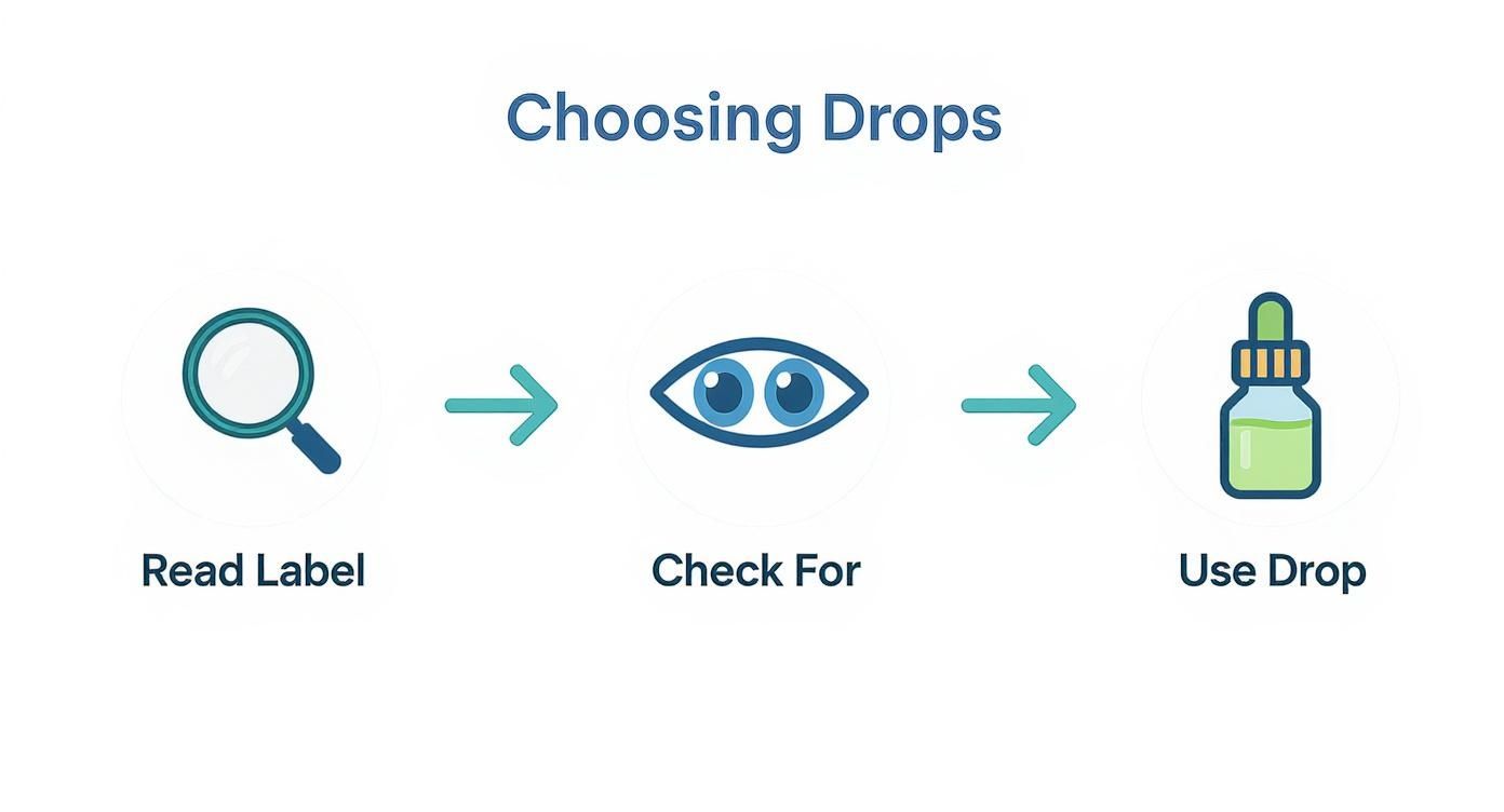 Using Eye Drops With Contacts The Right Way