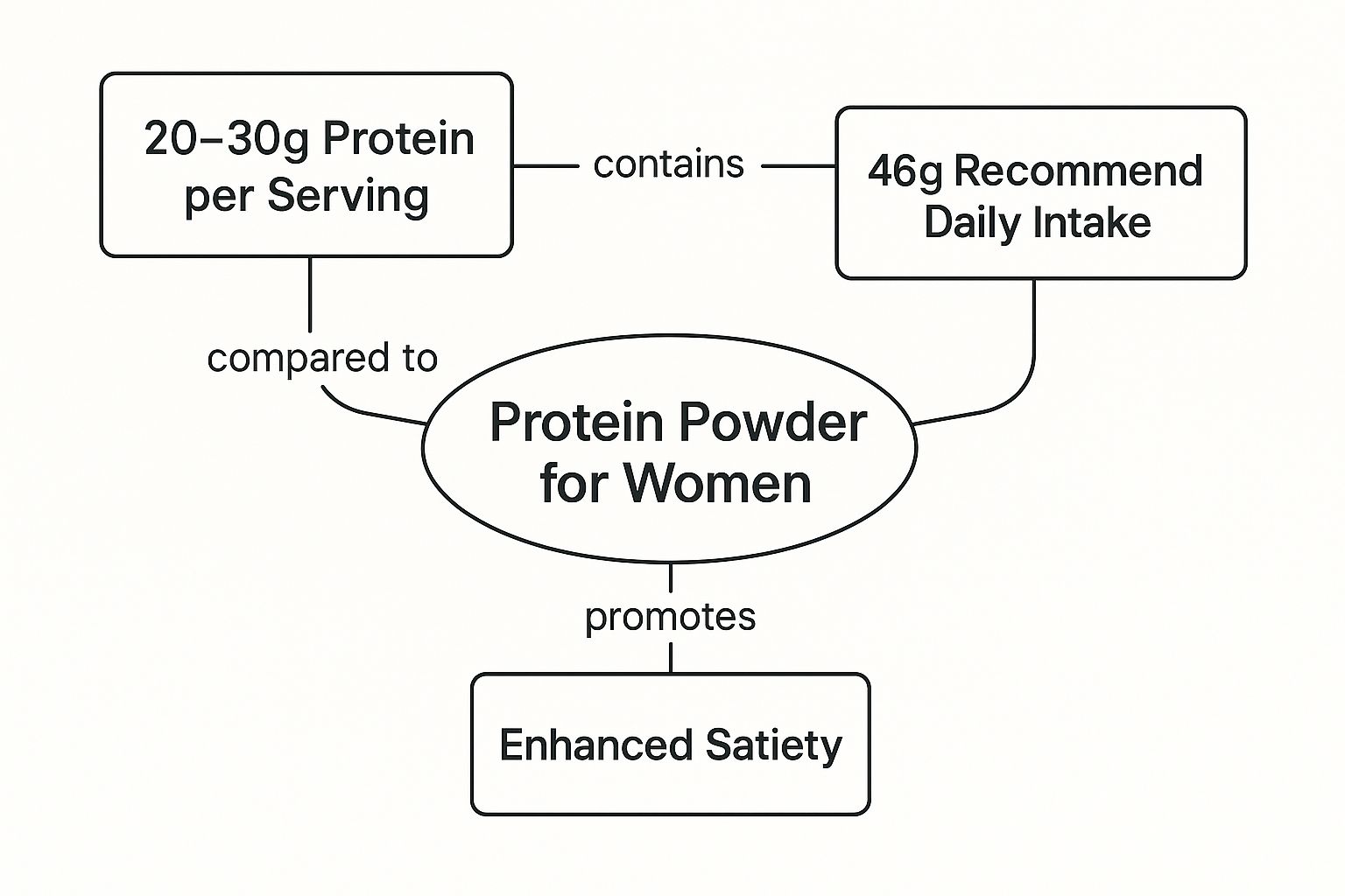 Top-Rated Protein Powders for Women to Burn Fat & Stay Fit