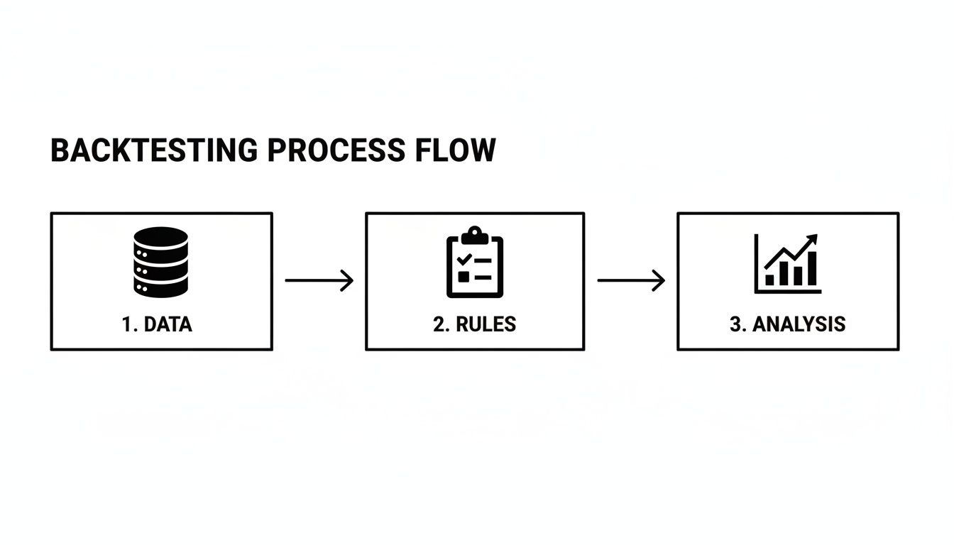 How to Backtest a Trading Strategy Like a Professional Trader