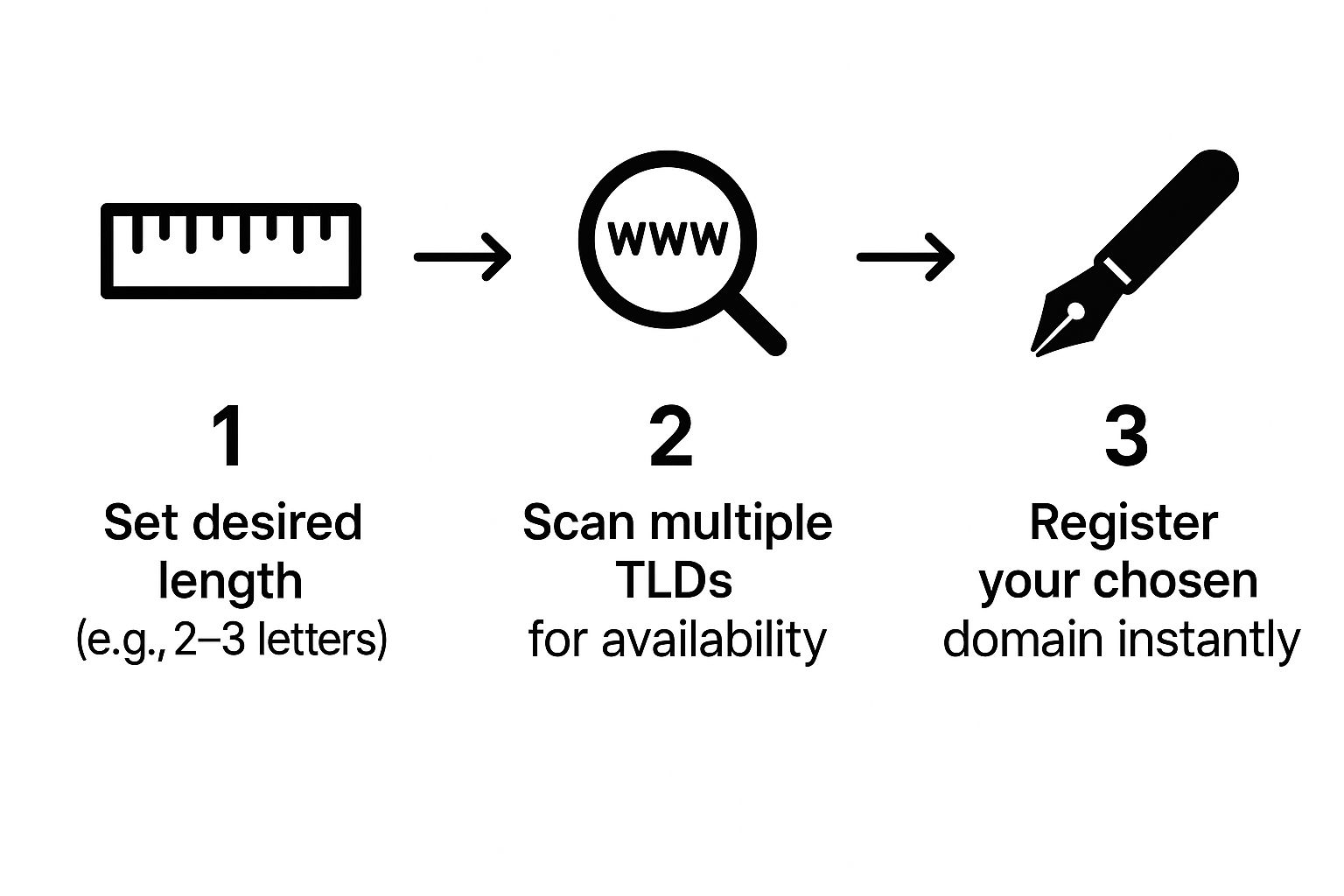 Find Shortest Available Domain Names