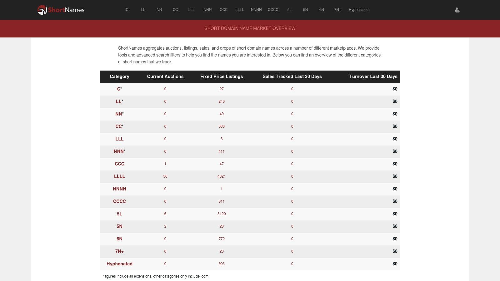 7 Best Sources for Finding 4 Letter Domain Names for Sale in 2026