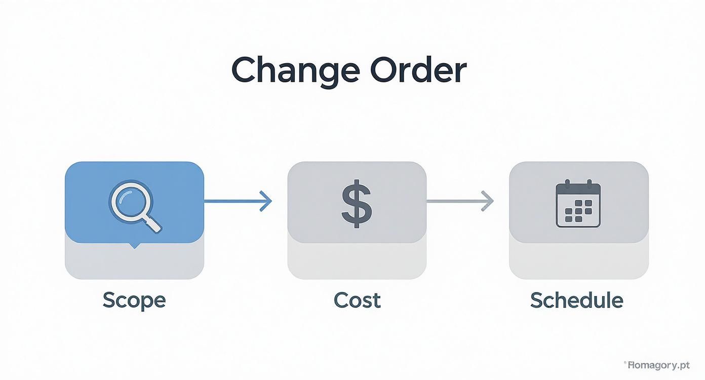 Mastering the Construction Change Order Process - CJMC Build