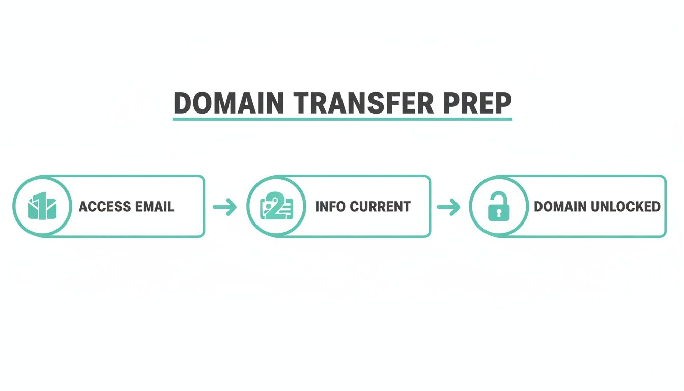 A Complete Guide to Transfer Domain Names in Australia