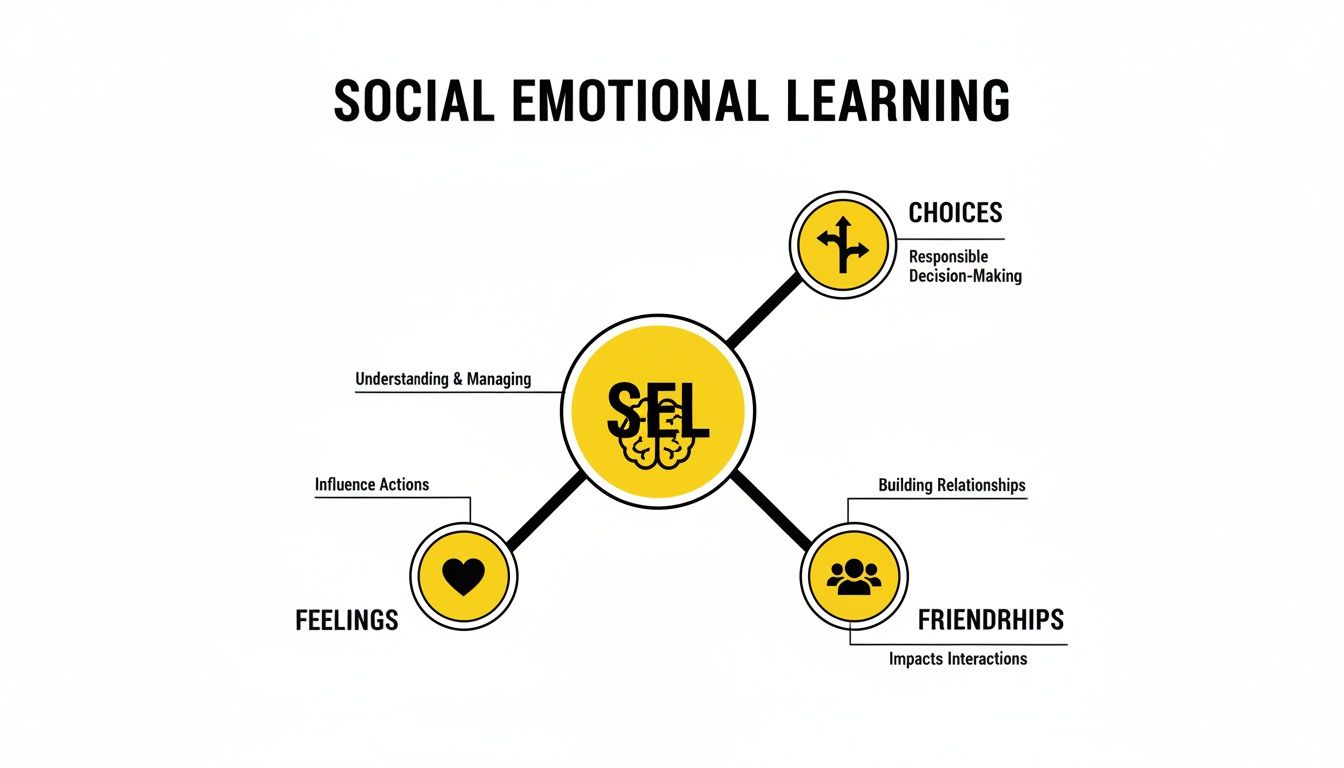 Understanding what is social emotional learning: A Guide for Parents