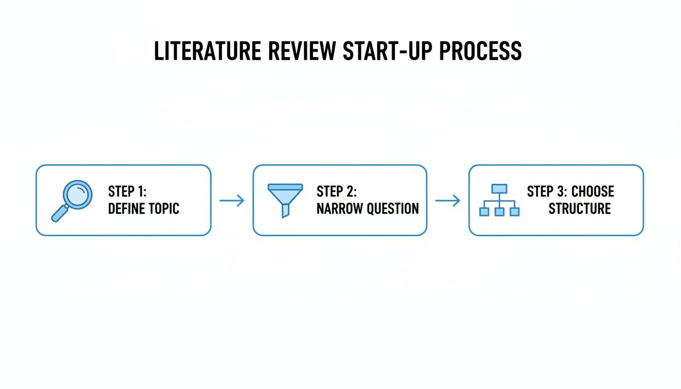 How to write a literature review: A practical, step-by-step guide ...