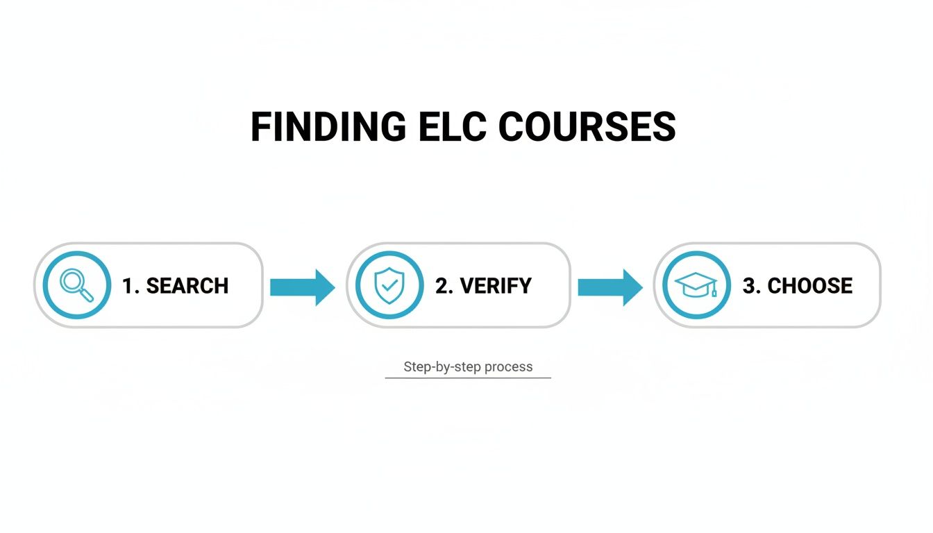 Your Guide to Enhanced Learning Credits Courses – AccessCoursesOnline