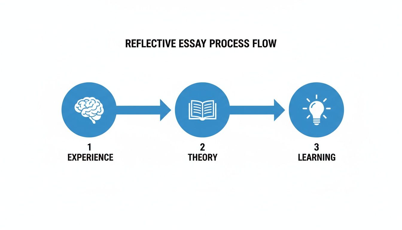 How to Write a Reflective Essay That Gets Top Marks – AccessCoursesOnline