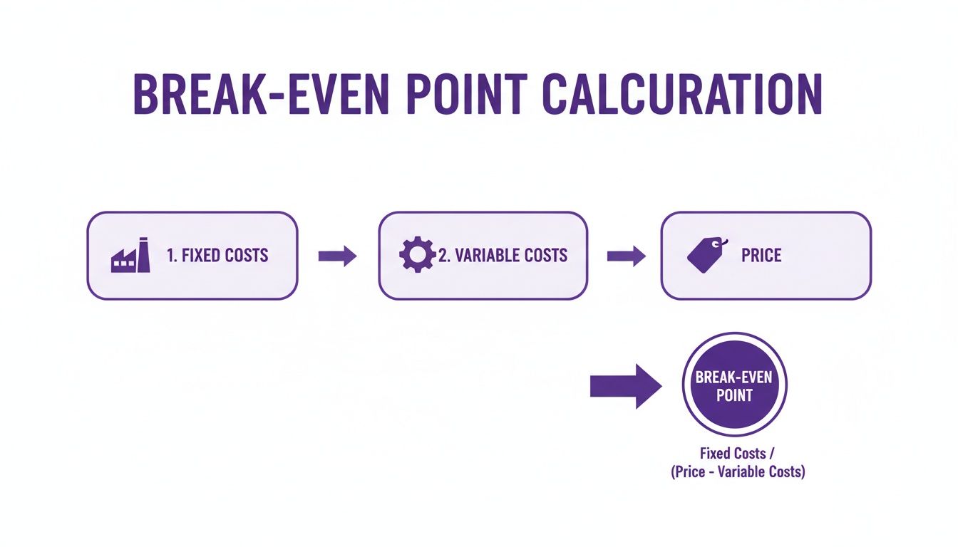 Mastering Your Break Even Point to Drive Profitability