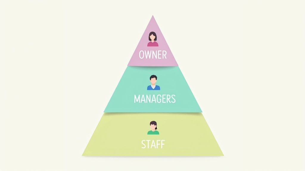 Small Business Organizational Structure That Scales - Shiny
