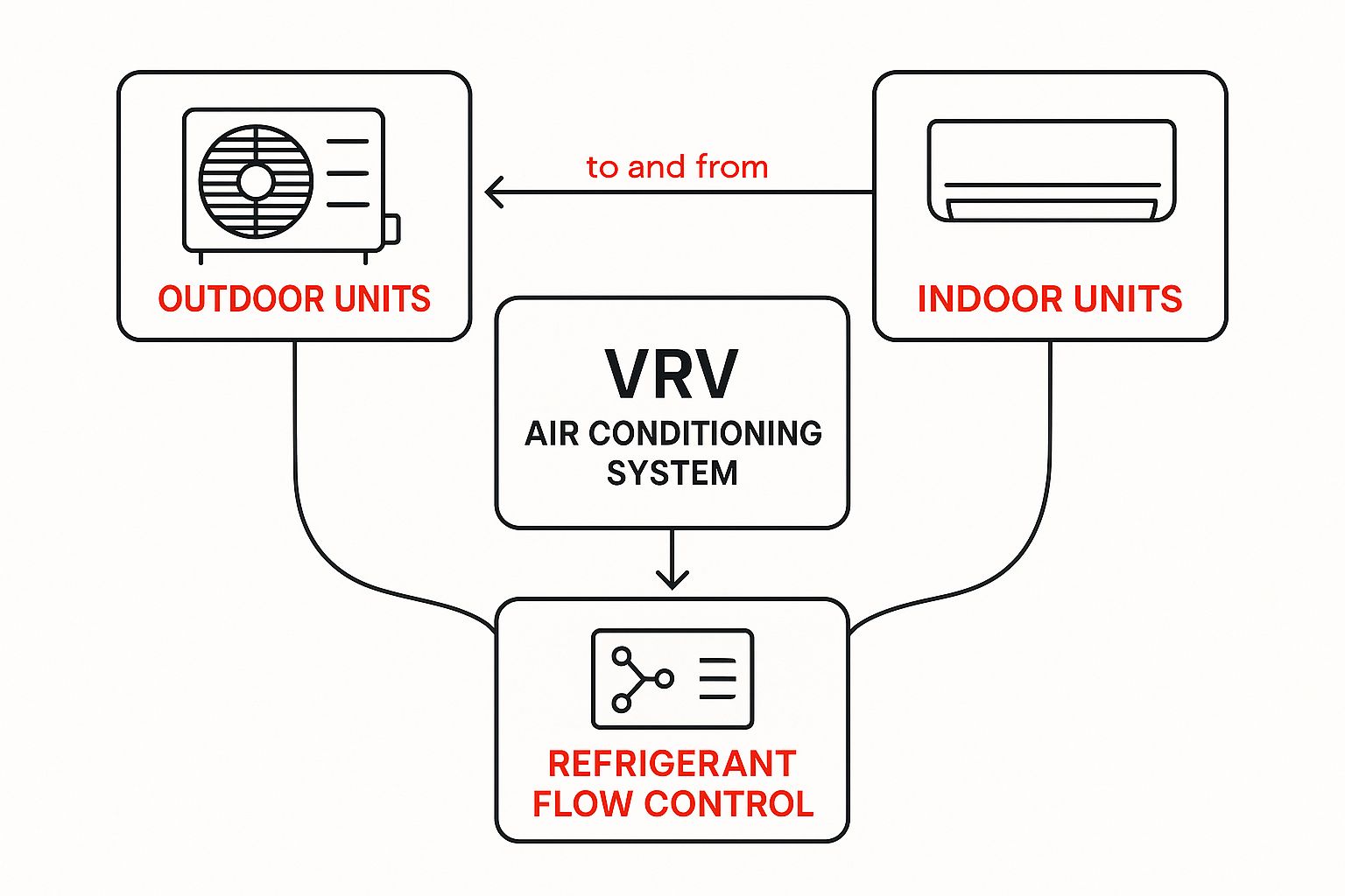VRV HVAC Systems Long Island | Energy-Efficient Solutions