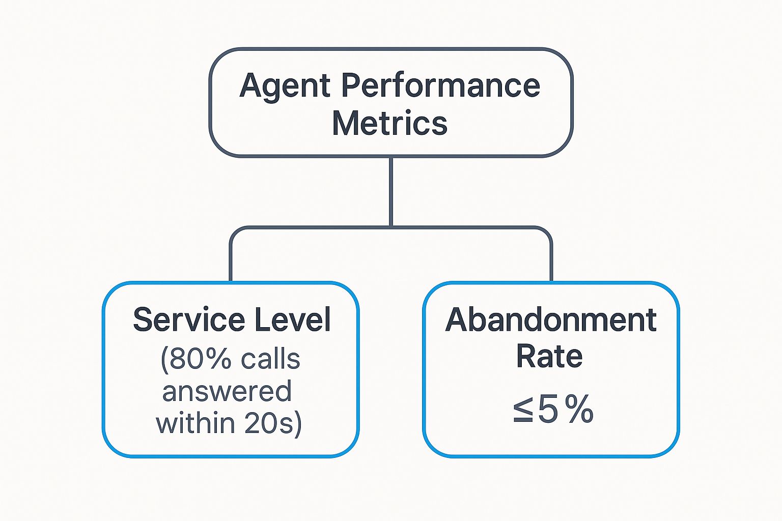 Mastering Call Center Agent Performance Metrics - Call Criteria