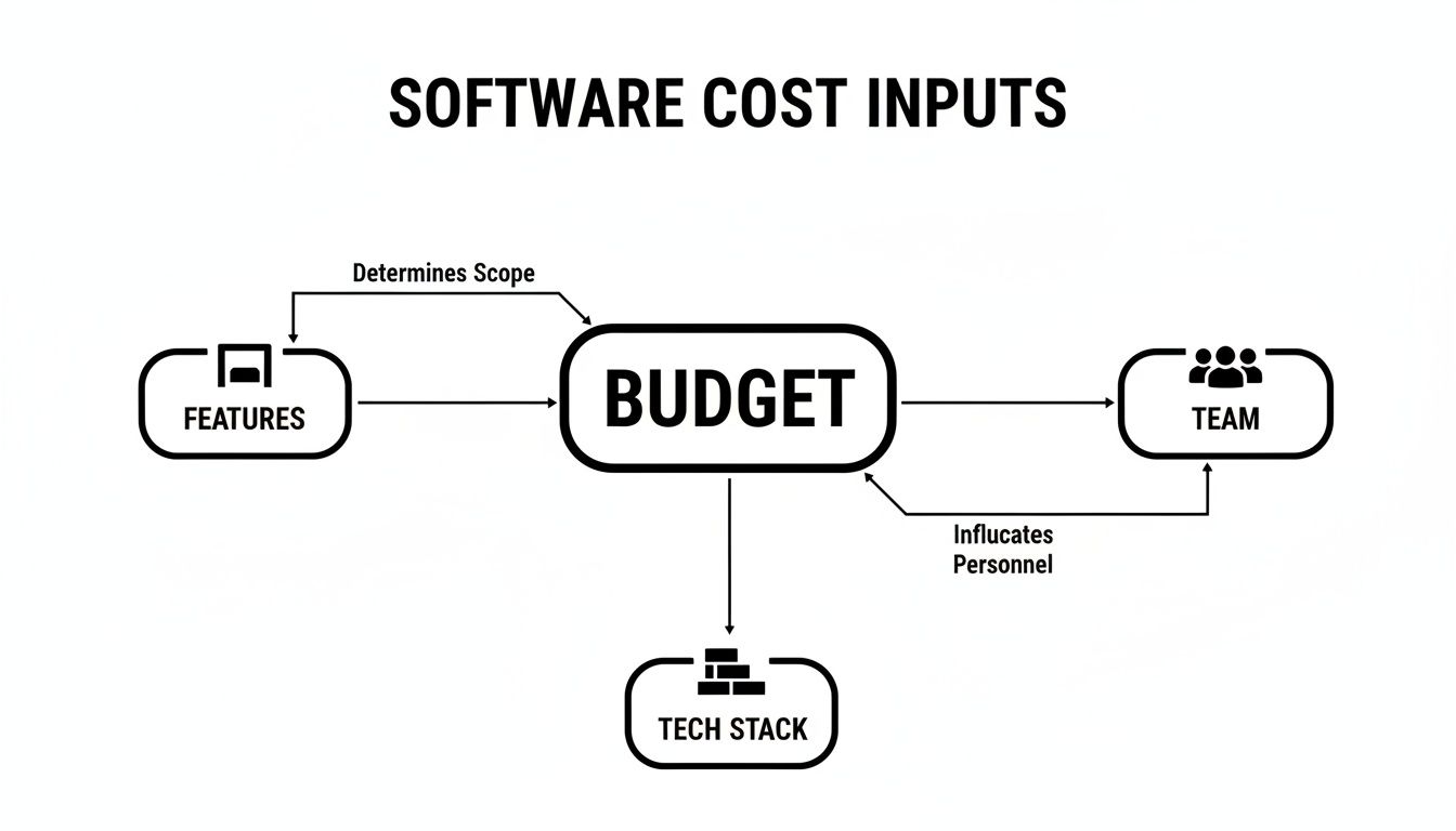 Your Guide to the Software Development Cost Calculator
