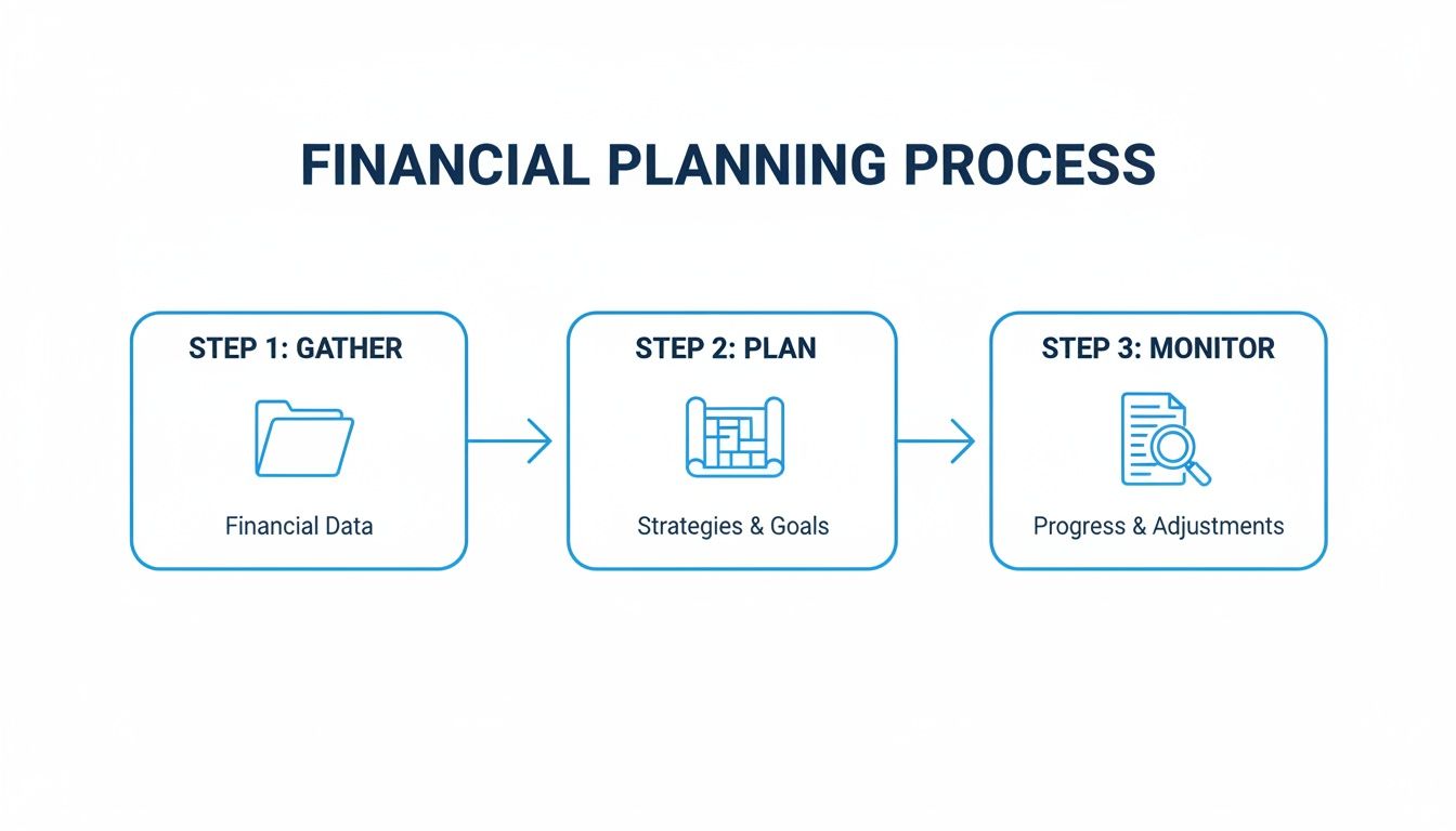 A clear visual guide illustrating the three-step financial planning ...