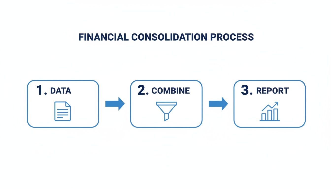 A three-step financial consolidation process flowchart: Data, Combine ...