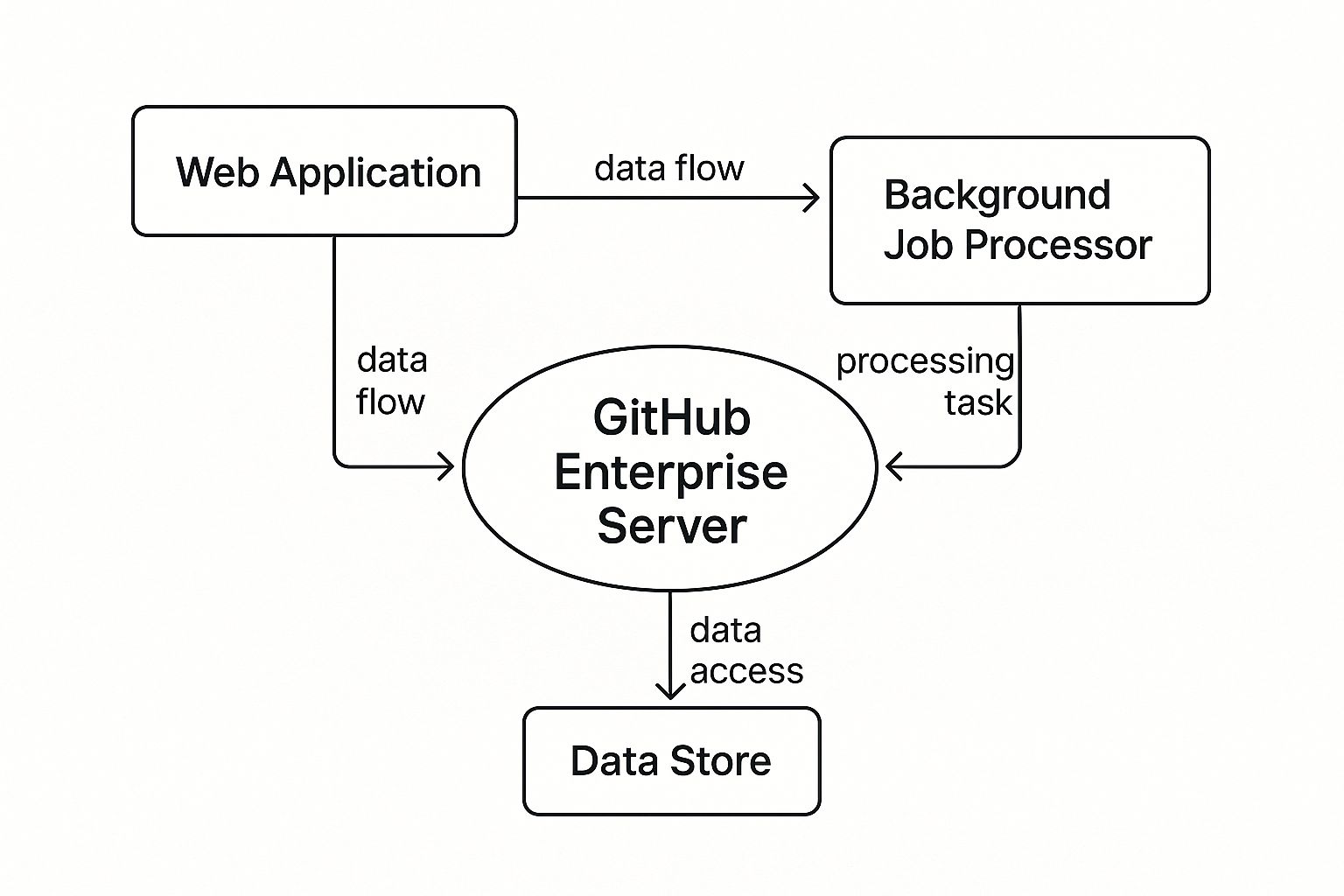 GitHub Enterprise Server Explained | PullNotifier Blog