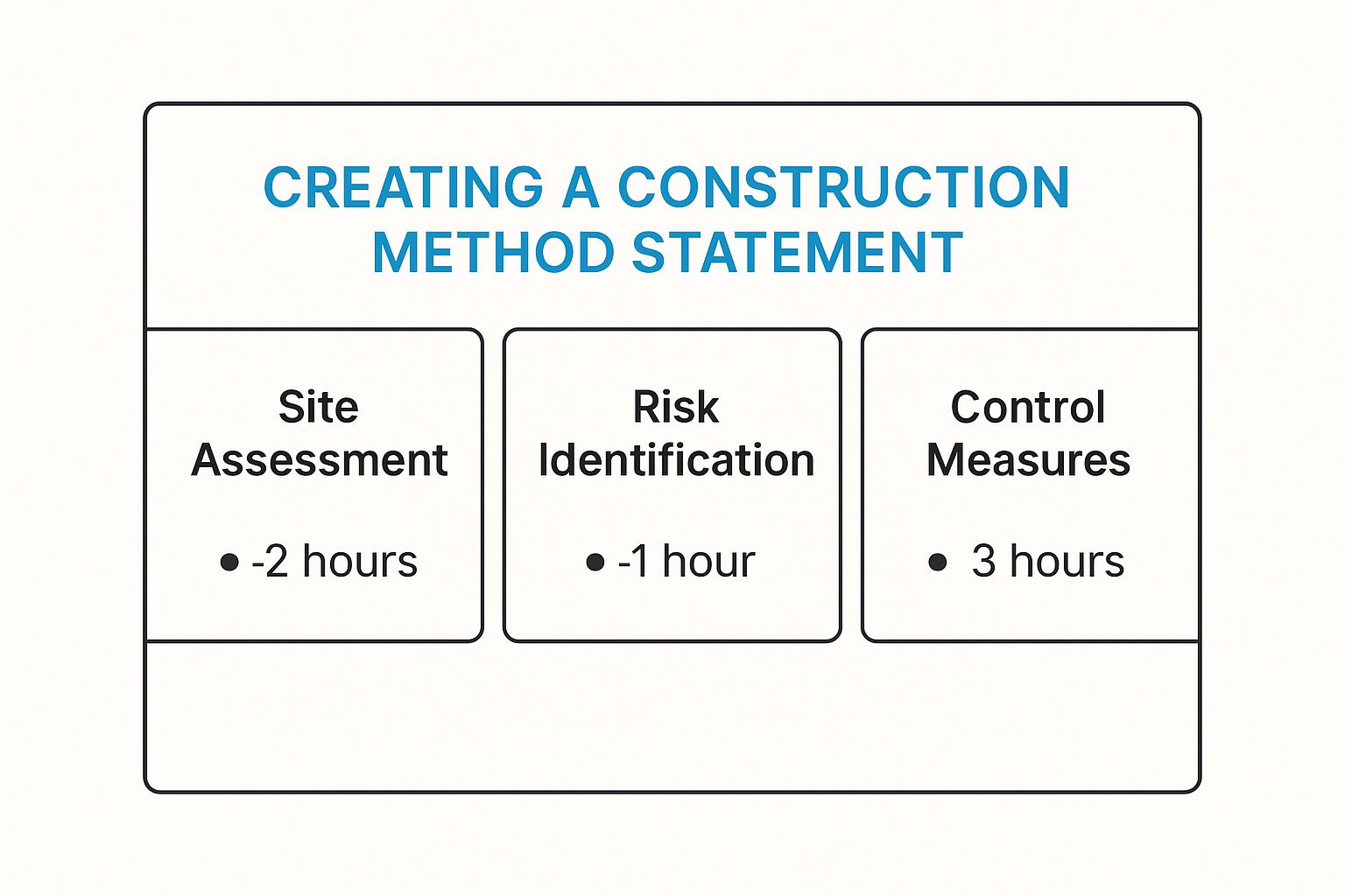What Is Method Statement in Construction? UK Guide