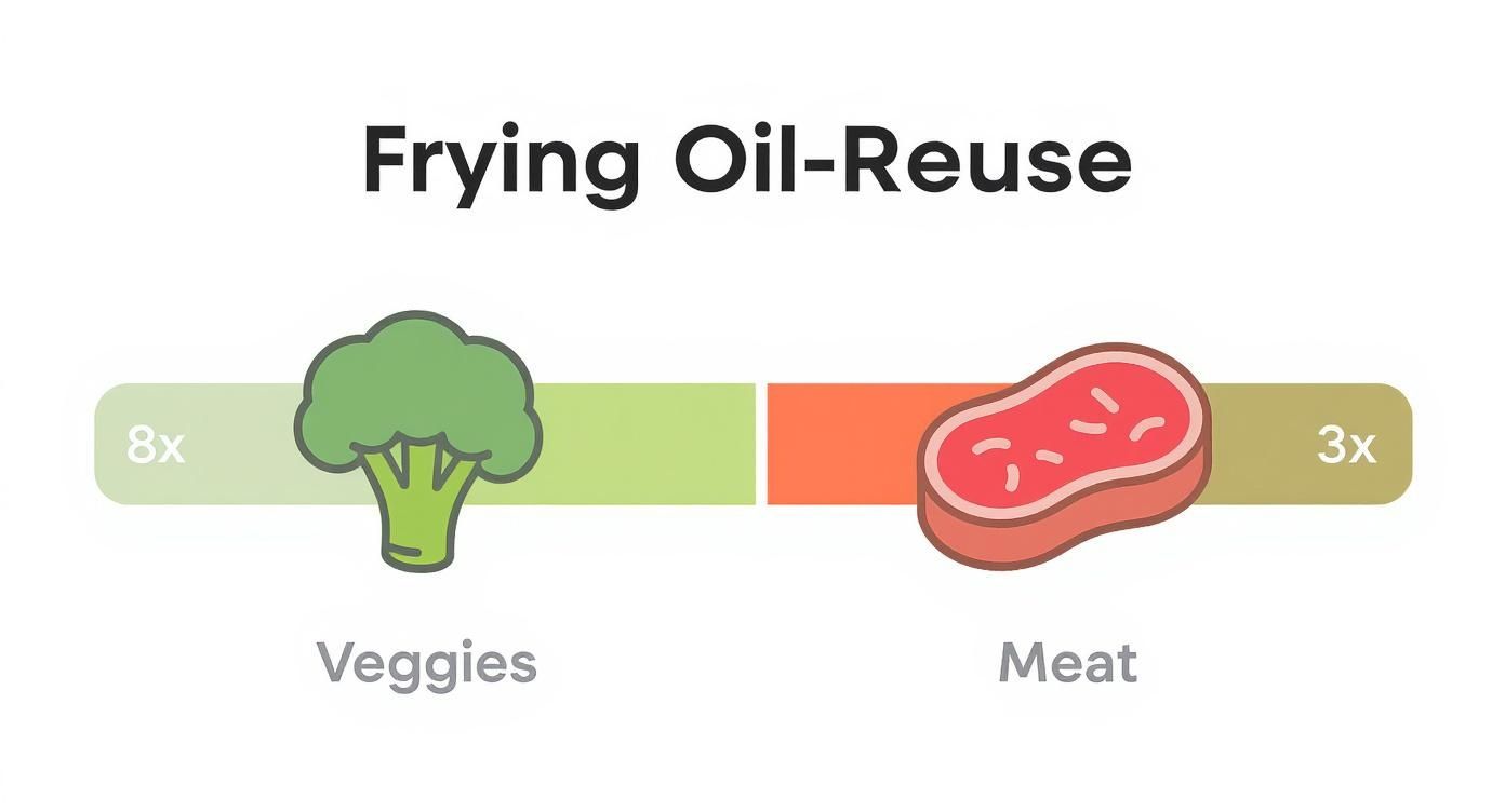 how many times can you use frying oil: simple reuse tips for safer fry ...