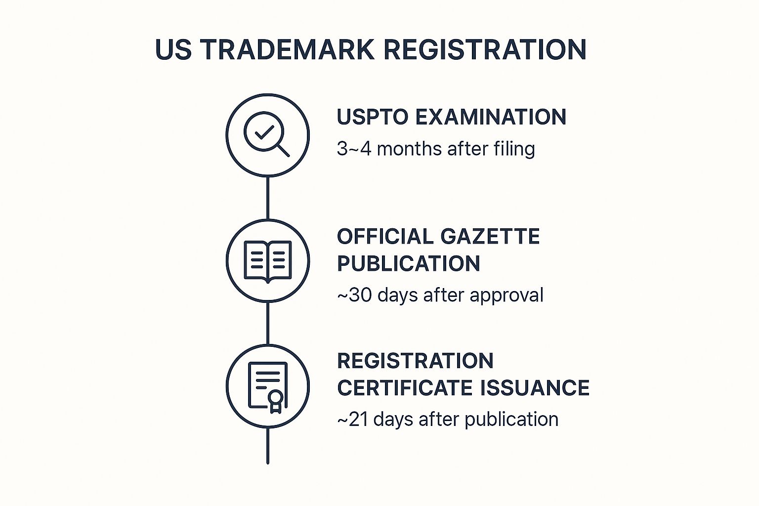 How to Register Trademark in US: Complete Step-by-Step Guide - Cordero ...