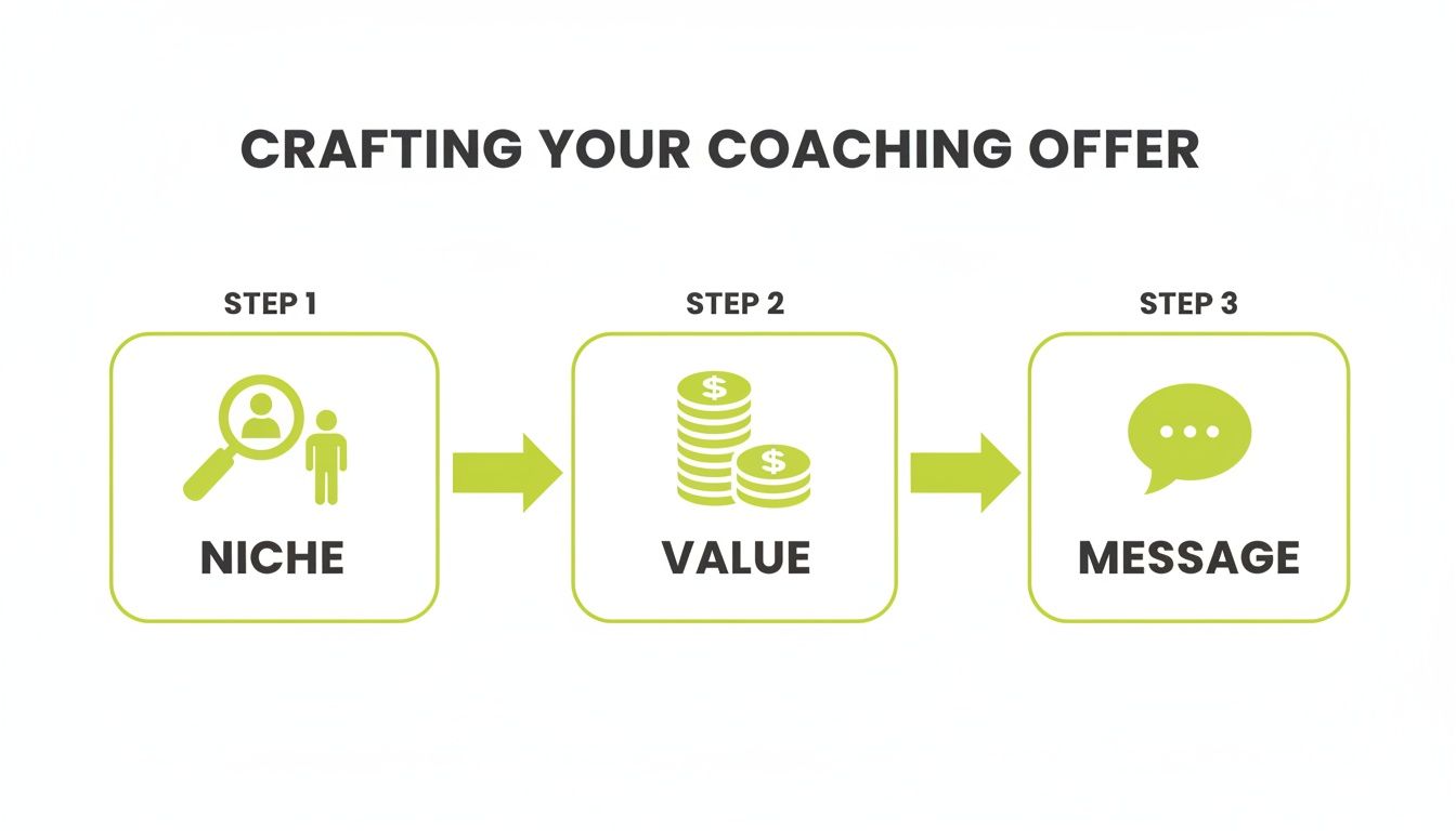 Learn how to get coaching clients: Proven Strategies for Growth
