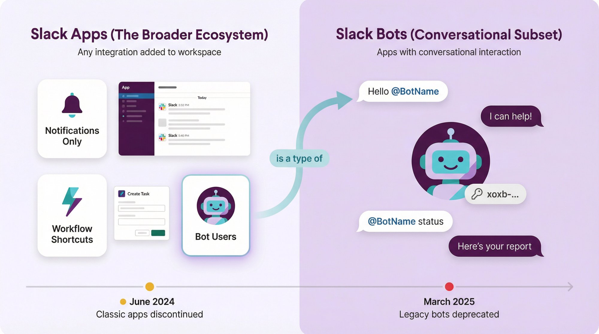 How to Create a Slack Bot? (Complete Guide)