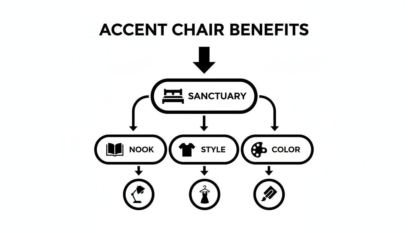 Choosing Accent Chairs for Bedroom Sanctuaries – Lenny Lane