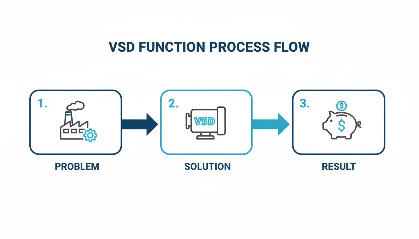 What Is Variable Speed Drives A Guide to Modern Motor Control