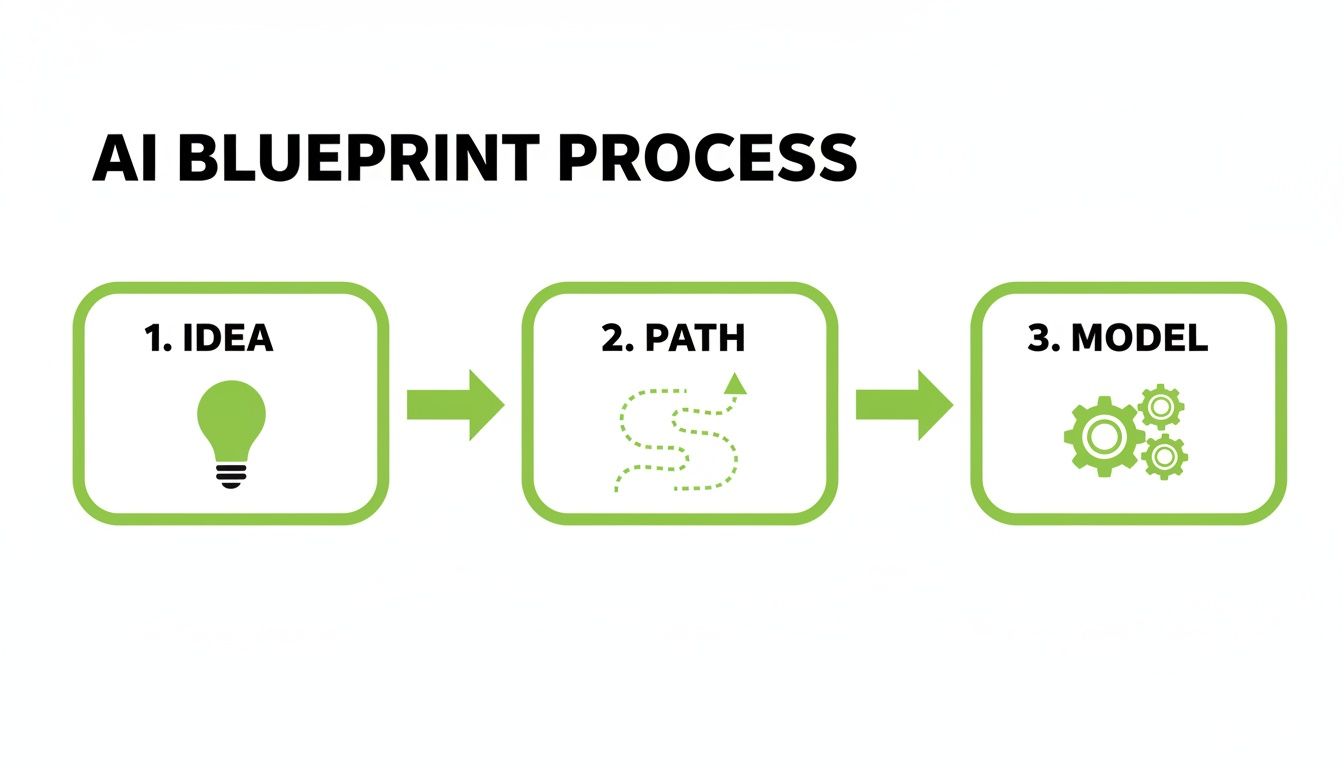How to Build AI Models An Enterprise Blueprint for Success