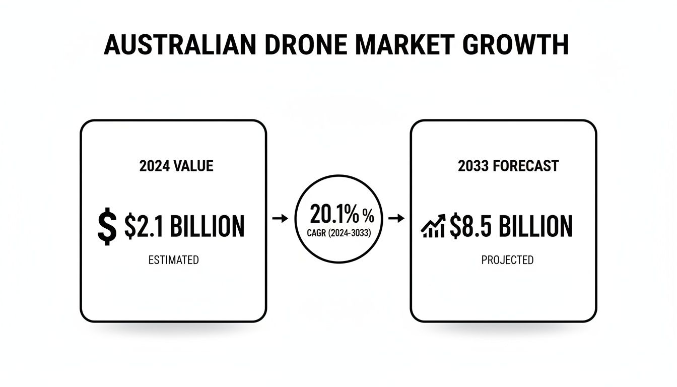 A Practical Guide to Drones for Commercial Use in Australia | Evolution ...