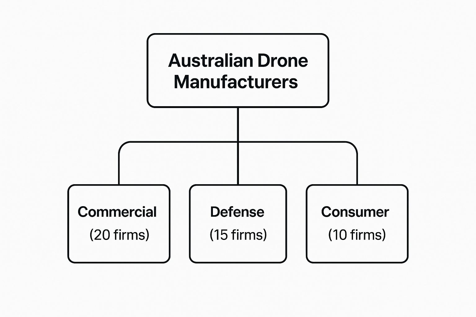 Top Australian Drone Manufacturers | Leading UAV Companies | Evolution ...