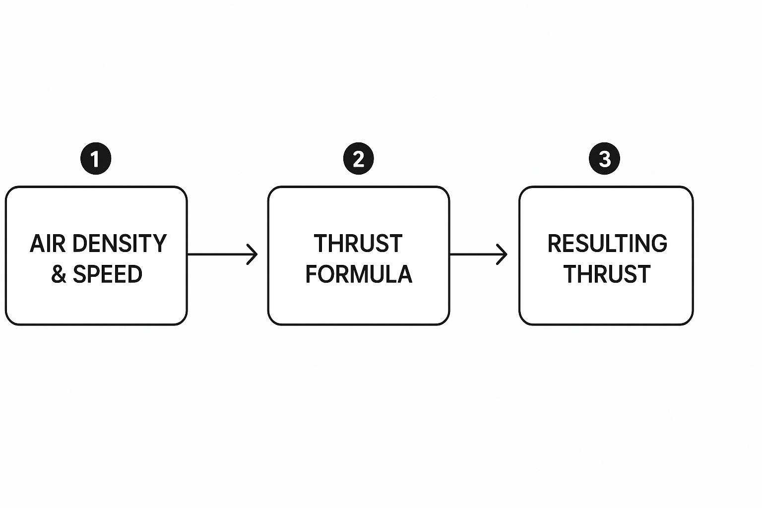 Calculate Propeller Thrust for Peak Drone Performance | Evolution Flight - Consumer, commercial ...